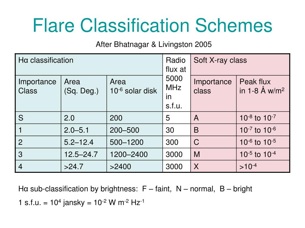Solar Flare Classification Chart