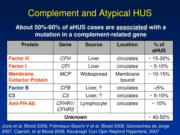 PPT - ESRD Management of Atypical Hemolytic-Uremic Syndrome (HUS ...