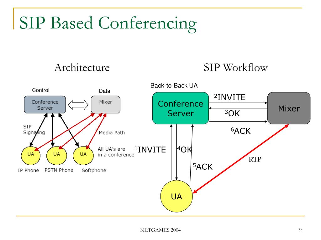 Ppt Using Sip To Build Context Aware Voip Support For Multiplayer Networked Games Powerpoint