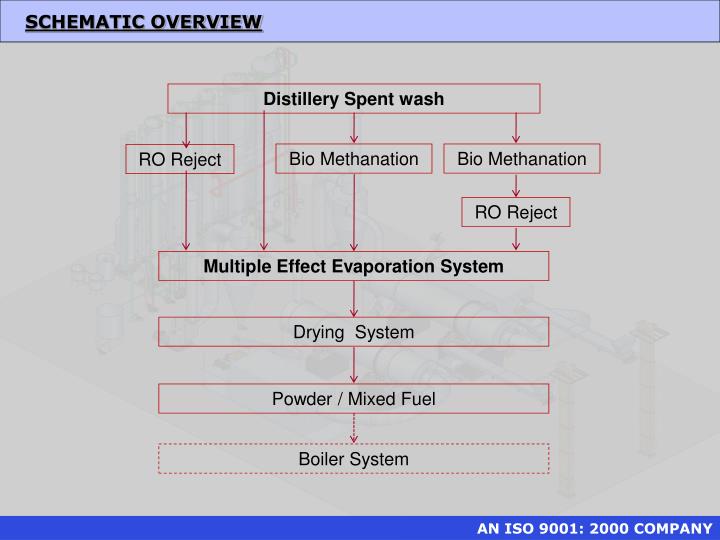 PPT - Presentation on Zero Liquid Discharge System For Molasses Based ...