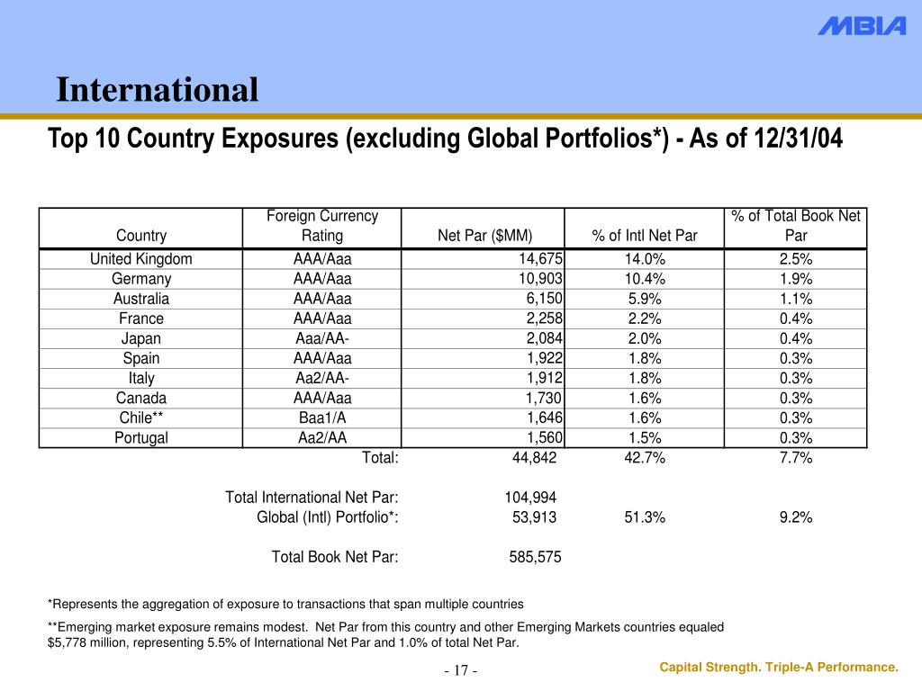 PPT - MBIA Insurance Corporation PowerPoint Presentation, free download ...