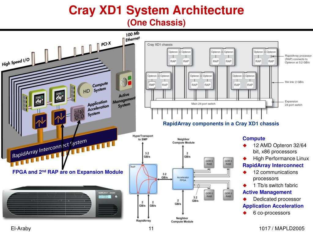 Ppt Efficient Implementation Of A String Matching Algorithm For Src And Cray Reconfigurable 9734