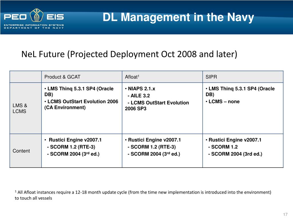 PPT - United States Navy DL Perspective PowerPoint Presentation, free ...