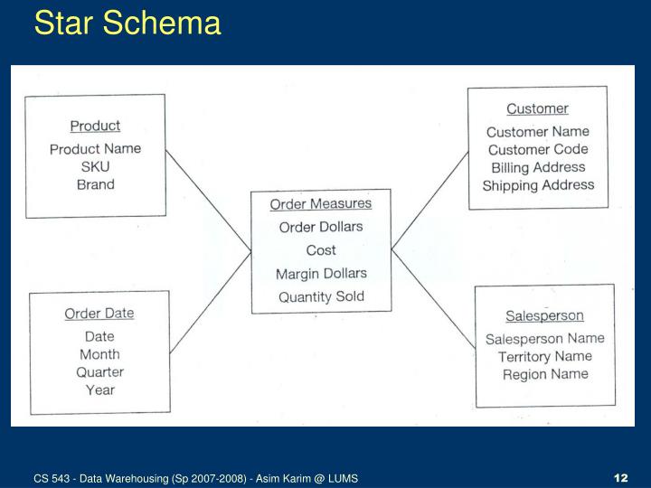 PPT - Dimensional Modeling PowerPoint Presentation - ID:198774