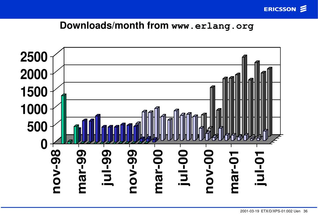 Ppt Concurrent Functional Programming With Erlang And Otp Open Telecom Platform Powerpoint