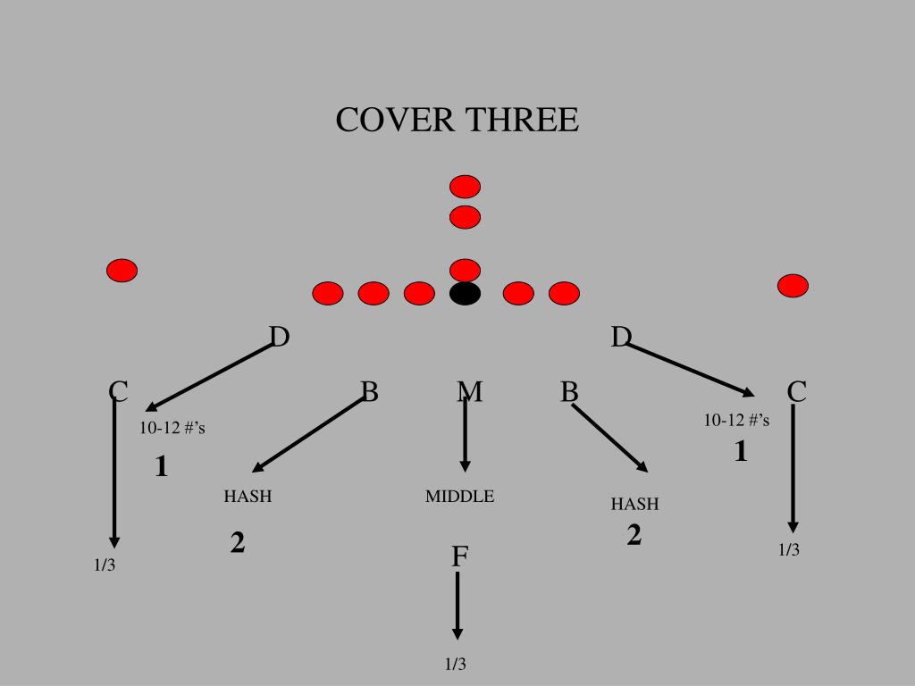 PPT - 2002 GEORGIA MILITARY COLLEGE DEFENSIVE PLAYBOOK (3-5-3 ...