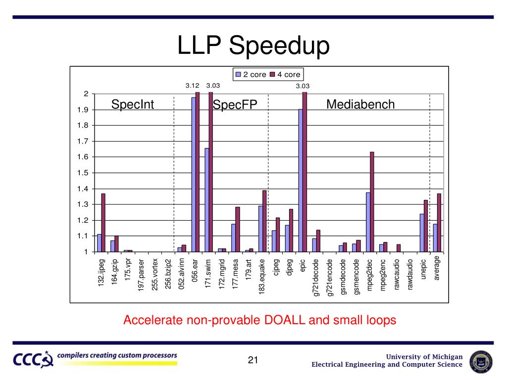 Ppt Extending Multicore Architectures To Exploit Hybrid Parallelism In Single Thread