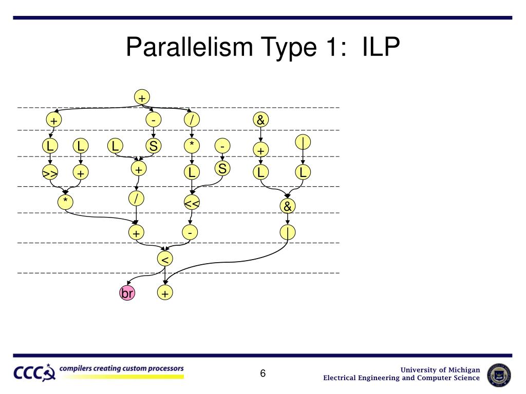 Ppt Extending Multicore Architectures To Exploit Hybrid Parallelism In Single Thread