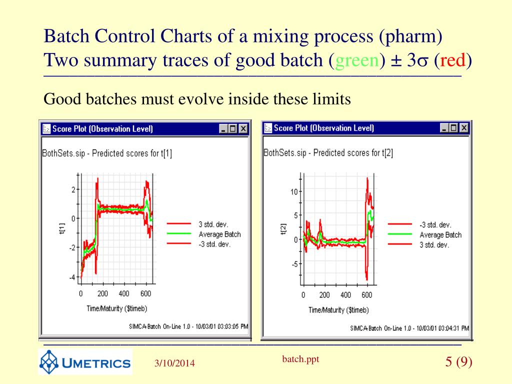 PPT - Real Time Quality Control (Batch monitoring) of Pharmaceutical ... PPT - Real Time Quality Control (Batch monitoring) of Pharmaceutical ...