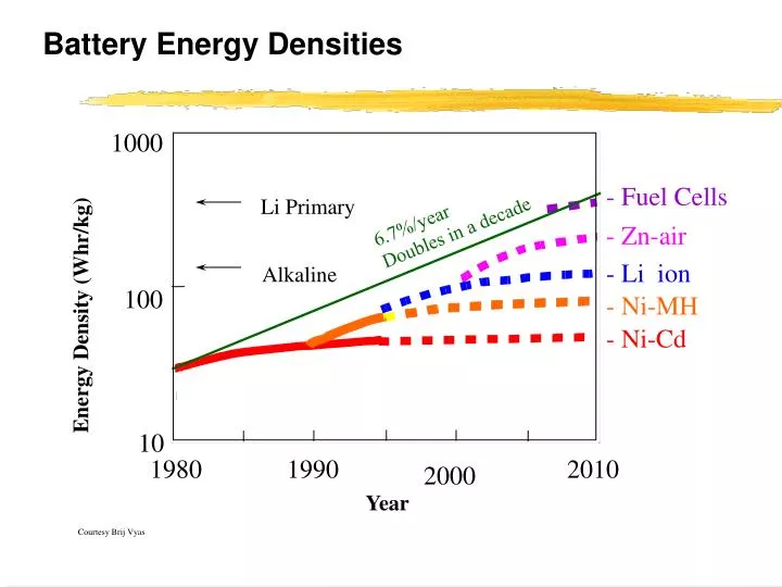 PPT - Battery Energy Densities PowerPoint Presentation, free download ...