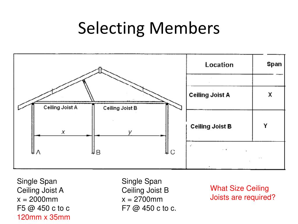 Yellow Pine Ceiling Joist Span Chart | Shelly Lighting Yellow Pine Ceiling Joist Span Chart | Shelly Lighting
