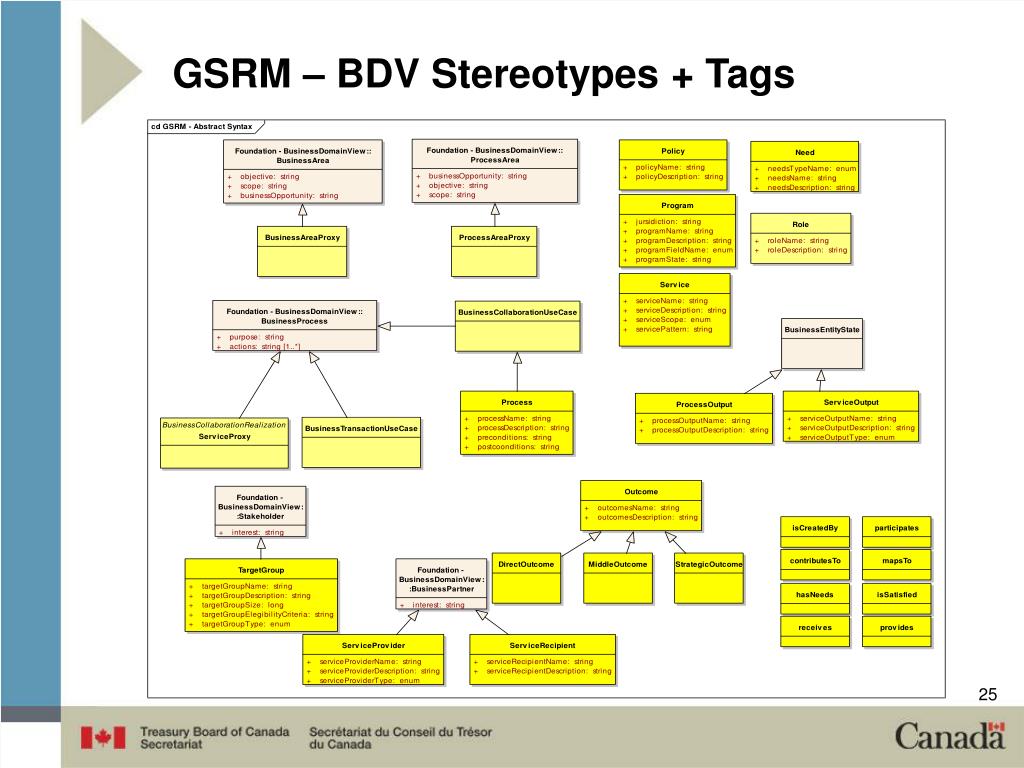 PPT - GSRM Meta-Model: project summary and demo PowerPoint Presentation ...