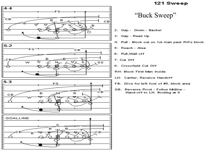 PPT - Strategies for Defending the Wing T with the 3-3 PowerPoint ...
