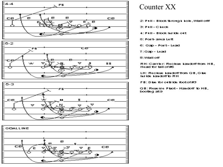 PPT - Strategies for Defending the Wing T with the 3-3 PowerPoint ...