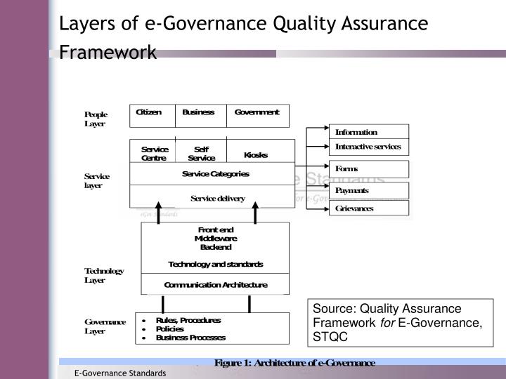 PPT - Standards in E-Governance PowerPoint Presentation - ID:216005