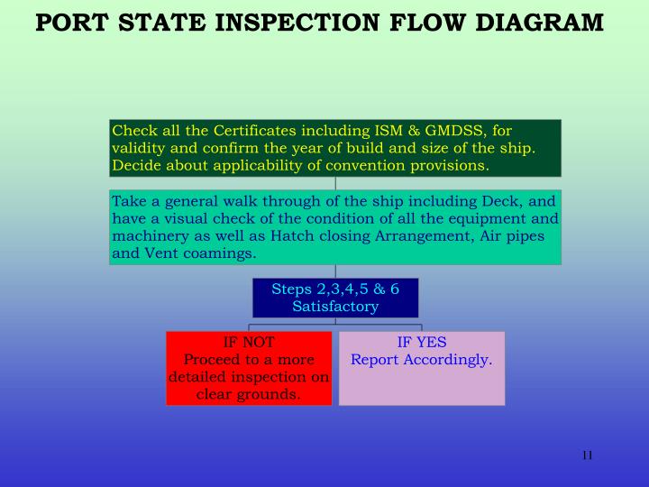 PPT - PORT STATE CONTROL OF SHIPS An Overview PowerPoint Presentation ...