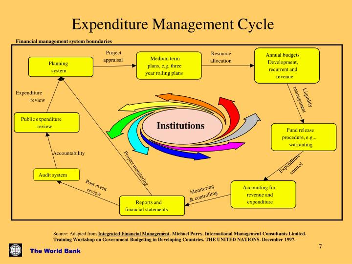 PPT - Public Expenditure and Financial Management Overview of Issues ...