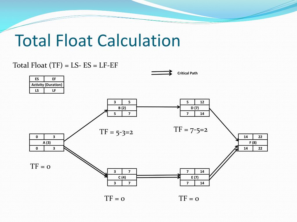 What Is Float And How To Calculate Total Float - vrogue.co What Is Float And How To Calculate Total Float - vrogue.co