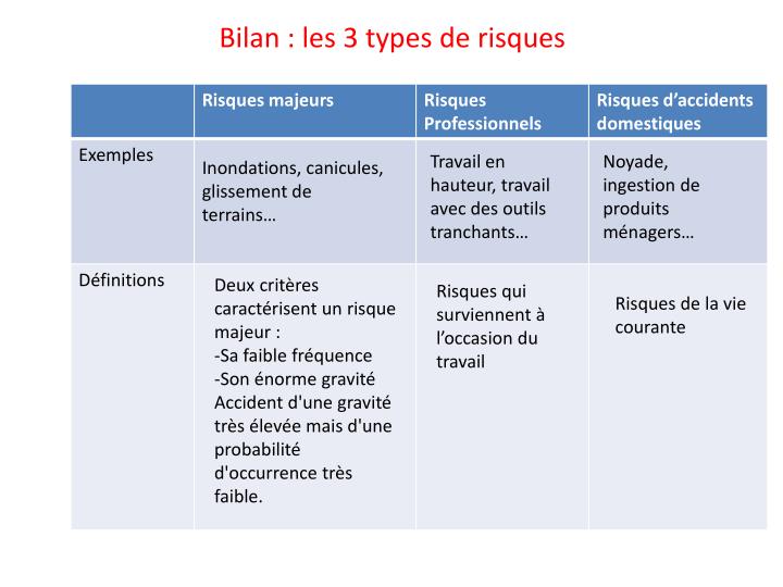PPT - Module 7 Prévention des risques PowerPoint Presentation - ID:222155