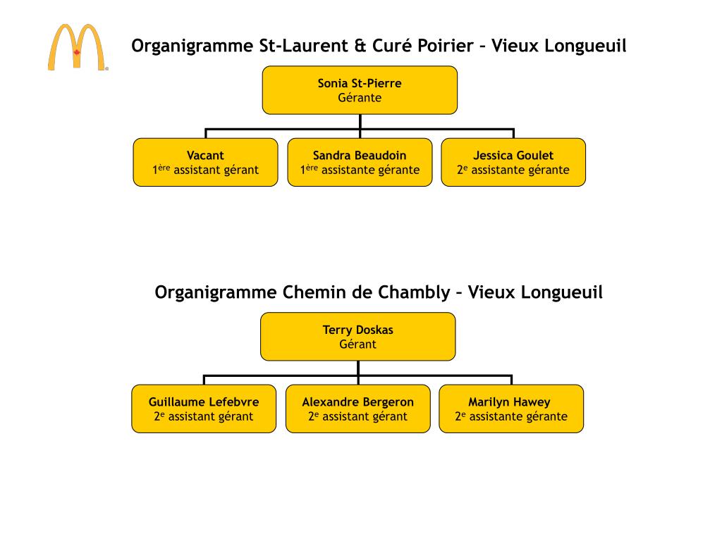 PPT - Organigramme Direction et Gestion Restaurants TSNA Inc ...
