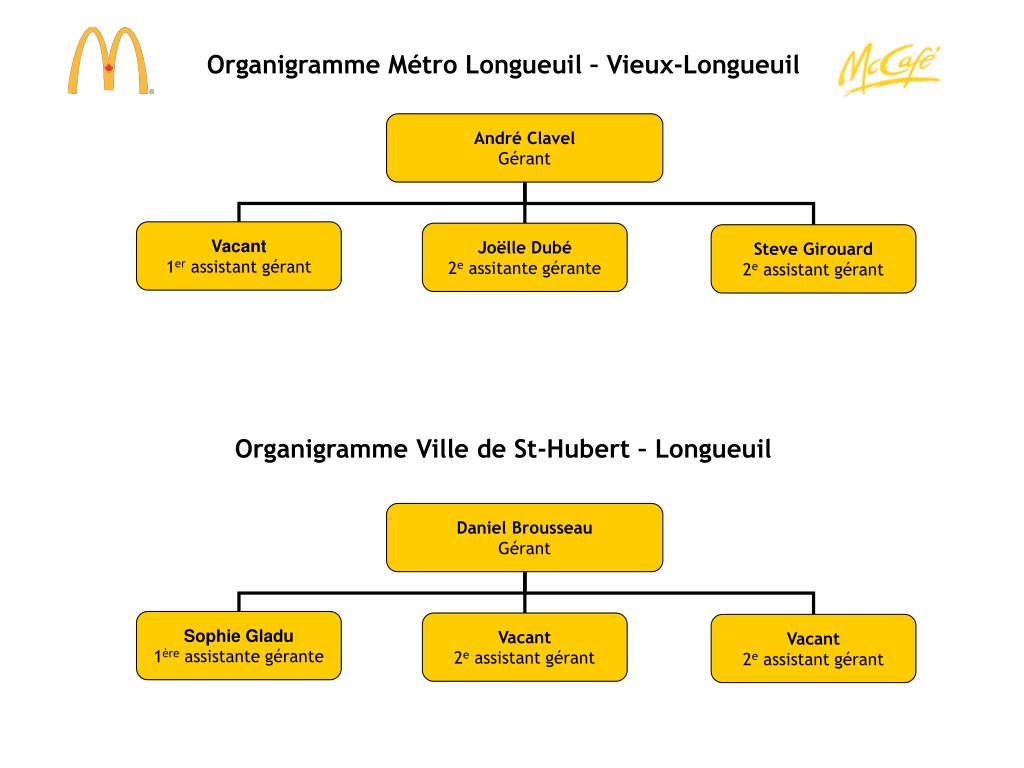 Organigramme De Restaurant