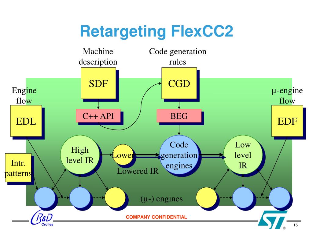 Ppt Flexcc2 An Optimizing Retargetable C Compiler For Dsp Applications Powerpoint