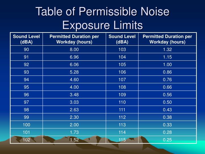 Ppt Osha Occupational Noise Powerpoint Presentation Id 225375