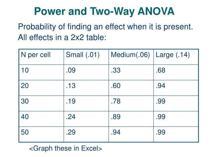 PPT - Calculating Factorial ANOVA PowerPoint Presentation - ID:225715