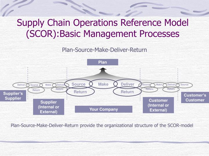 PPT - Supply Chain Operations Reference Model (SCOR) PowerPoint ...