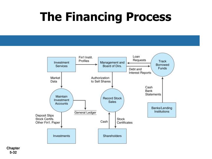 PPT - Chapter 5 AIS and Business Processes: Part II PowerPoint ...