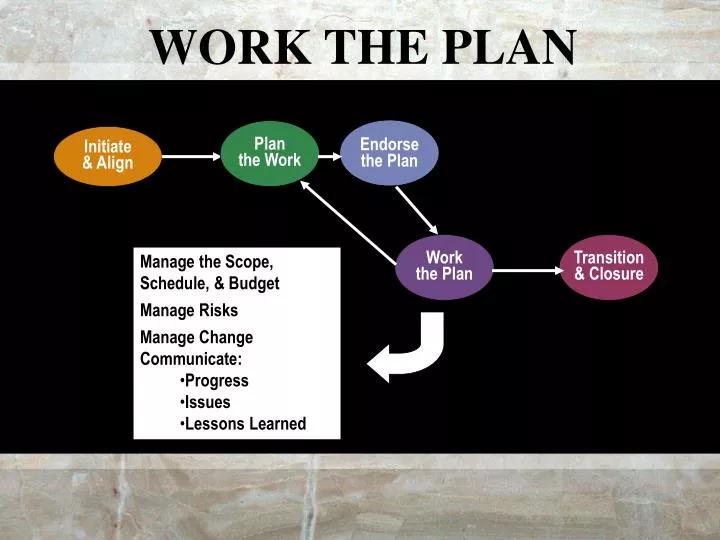 PPT - WORK THE PLAN PowerPoint Presentation, free download - ID:227175