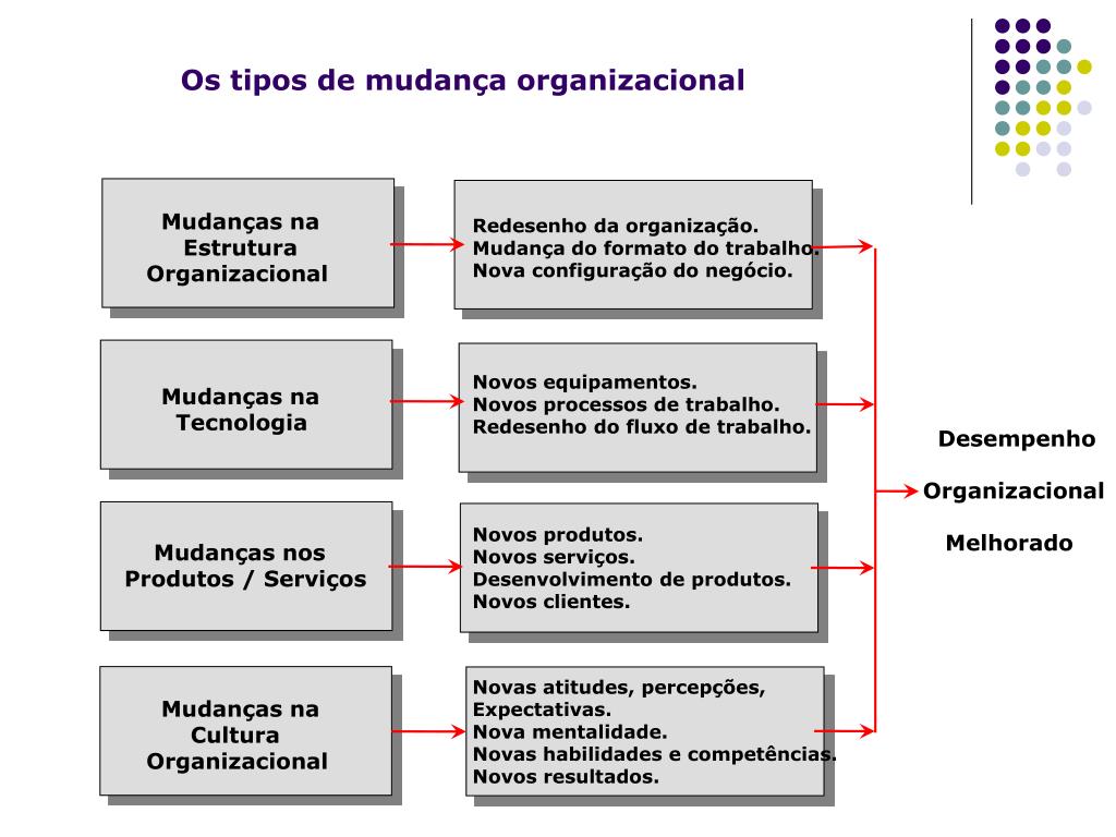 Ppt Desenvolvimento Organizacional Powerpoint Presentation Free