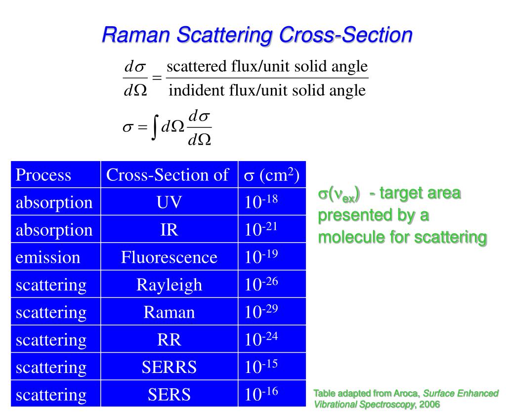 PPT - Raman Spectroscopy PowerPoint Presentation, free download - ID:227667 PPT - Raman Spectroscopy PowerPoint Presentation, free download - ID:227667