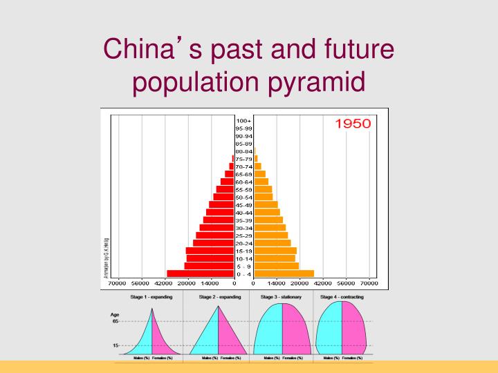 PPT - World Population: Growth & Trends PowerPoint Presentation - ID:228323