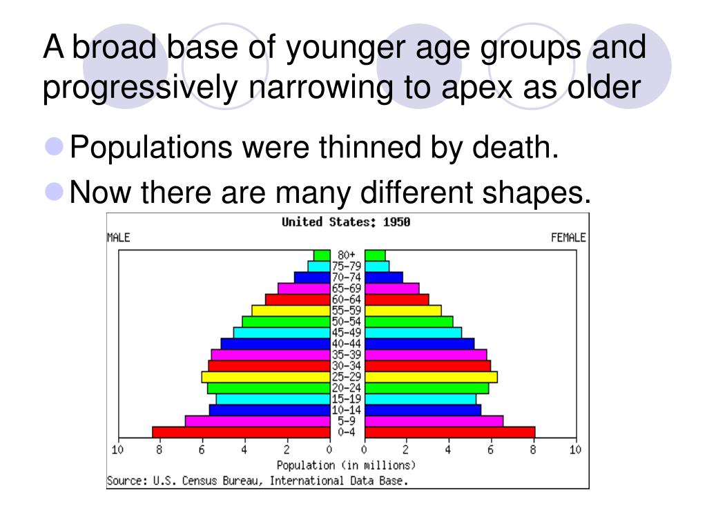 Ppt Population Pyramids Graphic Device That Represents A Population