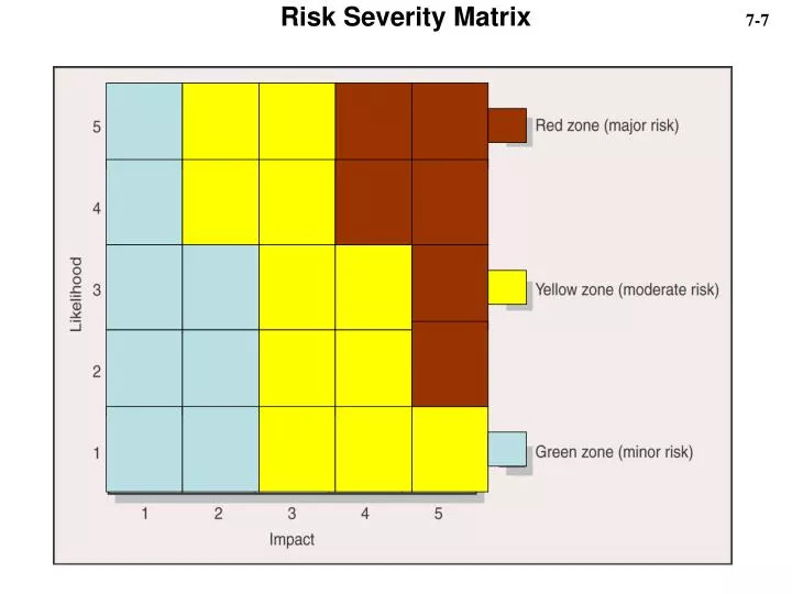 PPT - Risk Severity Matrix PowerPoint Presentation, free download - ID ...
