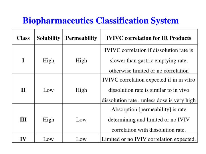 PPT - In-Vitro-In-Vivo Correlation (IVIVC): A Tool In drug Development ...