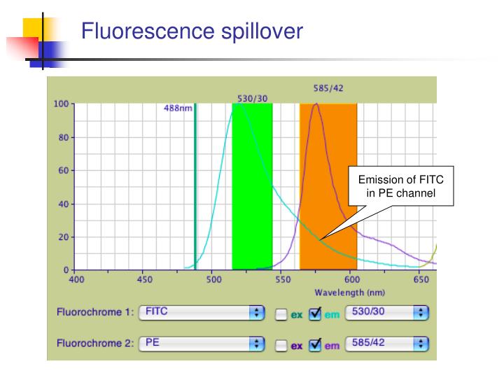 PPT - Basics of Flow Cytometry PowerPoint Presentation - ID:232645