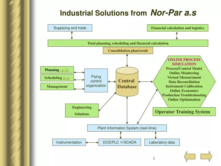 PPT - Industrial Solutions from Nor-Par a.s PowerPoint Presentation ...