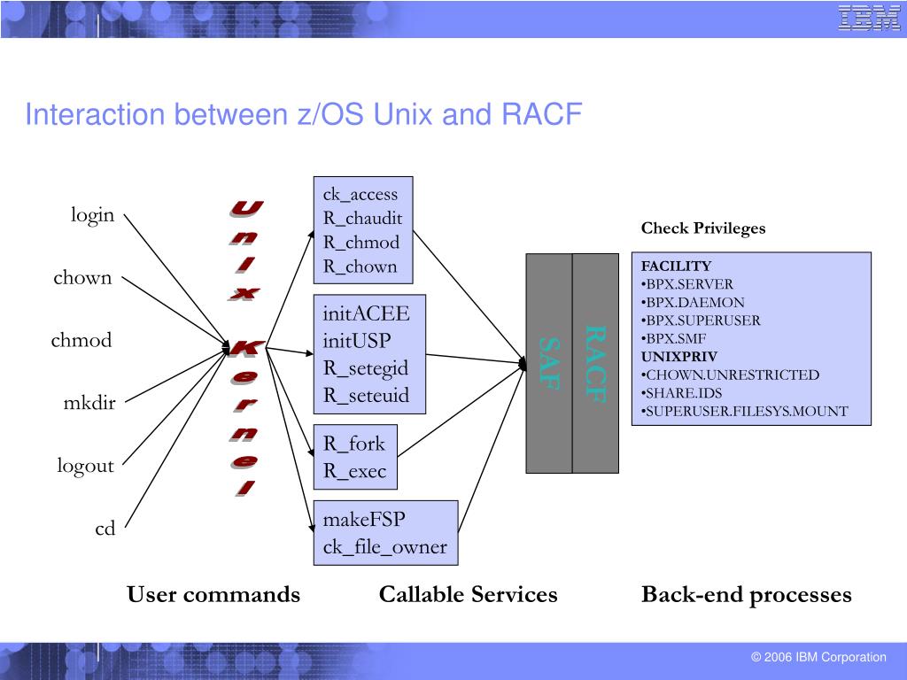 PPT - Introduction to z/OS Security Lesson 6: z/OS UNIX Security ... PPT - Introduction to z/OS Security Lesson 6: z/OS UNIX Security ...
