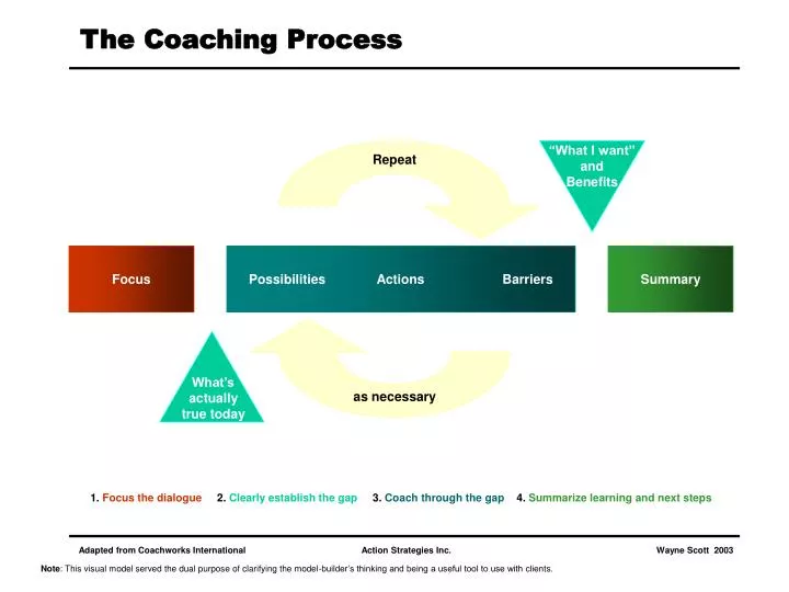 PPT - The Coaching Process PowerPoint Presentation, free download - ID ...