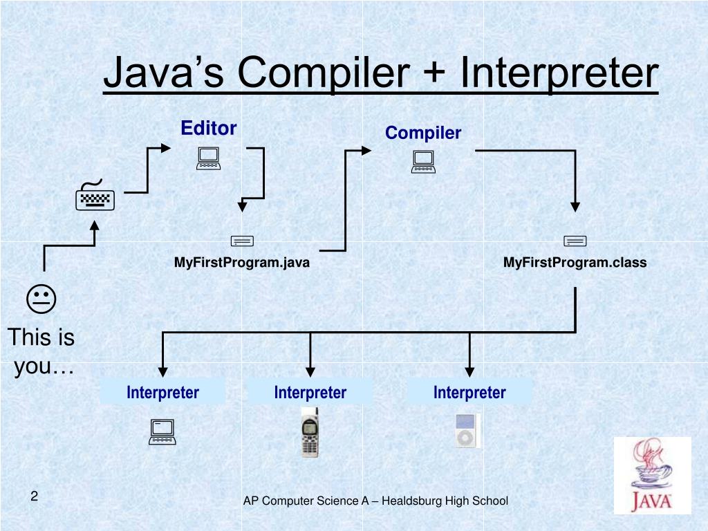 Ppt Unit 2 Structure Of A Java Program Documentation Types Of Errors Example