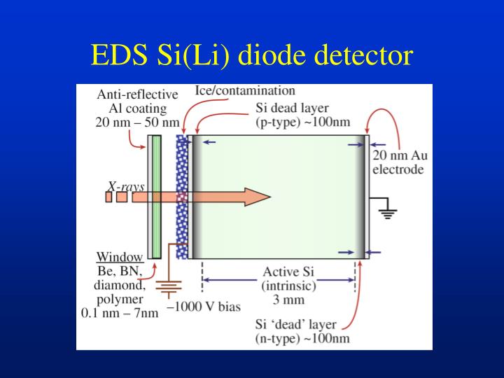 PPT - TEM EDS X-ray analysis PowerPoint Presentation - ID:243962