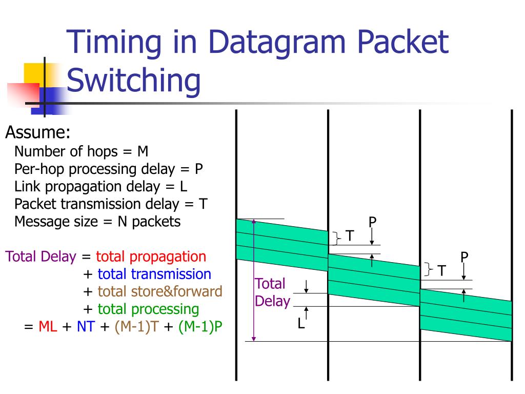 Datagram Packet Switching Datagram Packet Switching