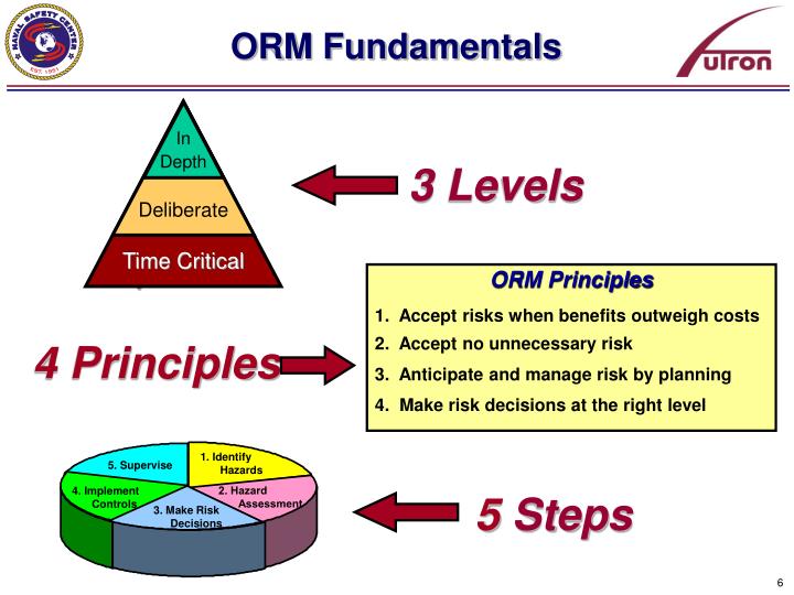PPT - Operational Risk Management in the Navy PowerPoint Presentation ...