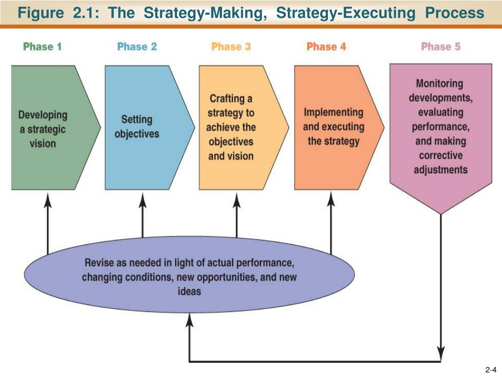 PPT - Chapter 2: Leading the Process of Crafting and Executing Strategy ... PPT - Chapter 2: Leading the Process of Crafting and Executing Strategy ...