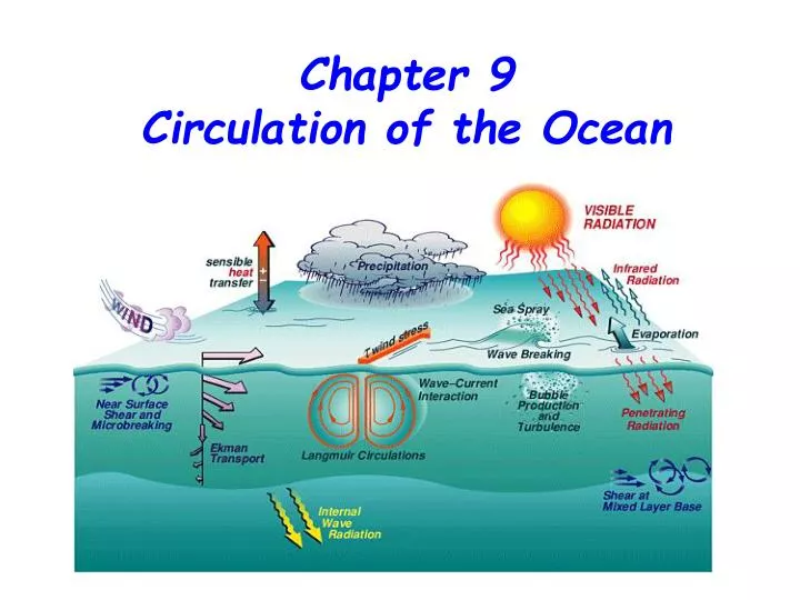 PPT - Chapter 9 Circulation of the Ocean PowerPoint Presentation - ID ...