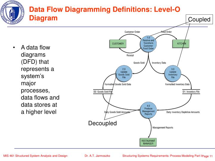 PPT - MIS 461: Structured System Analysis and Design Dr. A.T. Jarmoszko ...