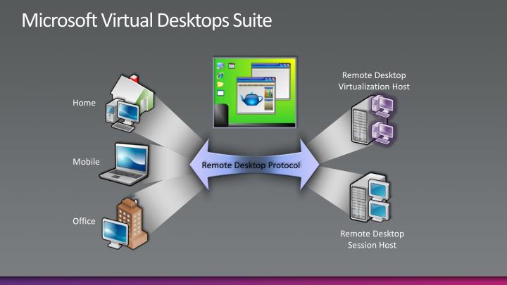 PPT - Remote Desktop Session Host vs. Virtual Desktop Infrastructure ...