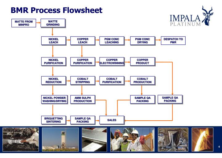 PPT - pH advanced process control solution for Impala BMR first stage ...